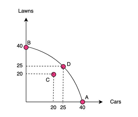 An Economy Consists Of Three Workers Larry Moe And Curly Quizlet