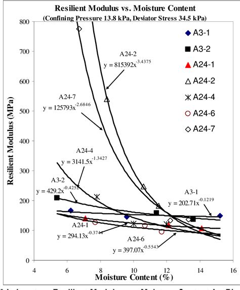 Figure 4 3 From Evaluation Of Granular Subgrade Modulus From Field And Laboratory Tests