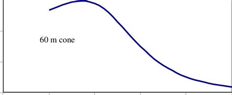 The Wind Speed Error Arising From Using A ±30° Conical Scan In The Wind