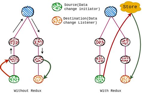 The Complete Flow And Design Of Redux In React By Siddharth Jain Javascript In Plain English