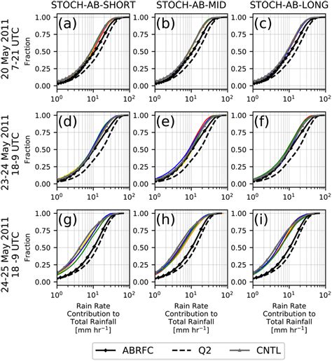 As In Figure 9 But For The Stochastic A‐b Ensembles Color Coding For