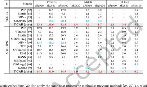 Table From Zero Shot Scene Graph Generation Via Triplet Calibration And Reduction Semantic
