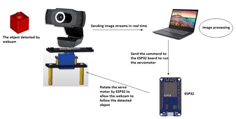 Detection And Tracking Of A Moving Object Using Webcam Controlled By Esp