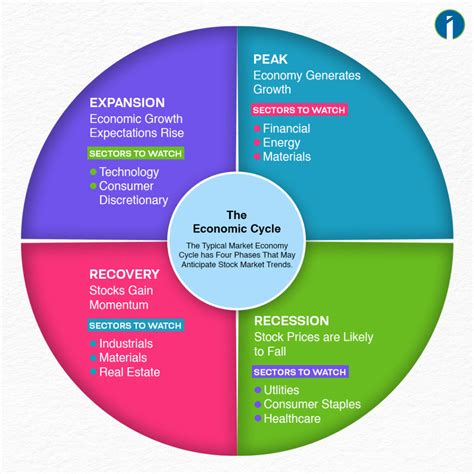 How To Identify And Invest In Cyclical Stocks In India Invesmate Get