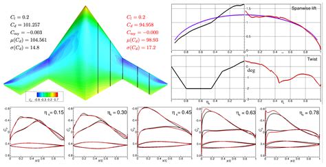 Aerodynamic Robust Design Research Using Adjoint Based Optimization