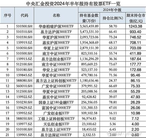 除了大举扫货宽基etf，中央汇金持仓还有哪些变化？ 随着公募2024年中报披露，以中央汇金为代表的“国家队”，最新持仓也浮出了水面。相较于个股