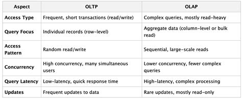 Understanding Olap And Oltp Aman Goyal