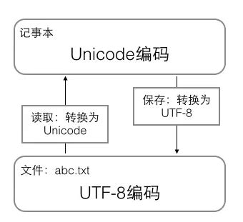 Unicode ASCII UTF 的区别 腾讯云开发者社区 腾讯云