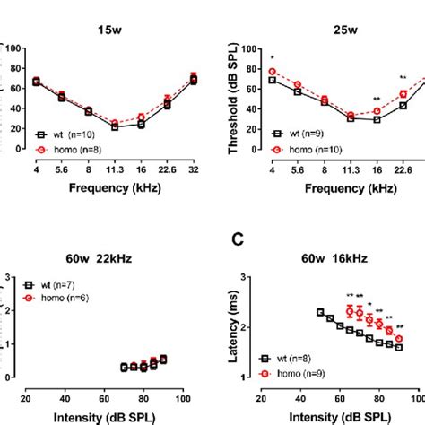Auditory Brainstem Response Abr Threshold And Wave I Analysis In Ki Download Scientific