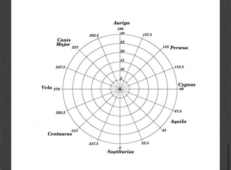 Solved Procedure 1 Using The Polar Graph In Figure 1 Plot