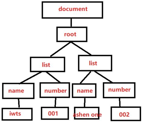 Dom4j解析xml入门指北 Iwtss Blog