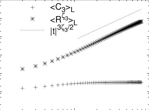 The Lagrangian Average Of The Correlation Function C3l For Comparison