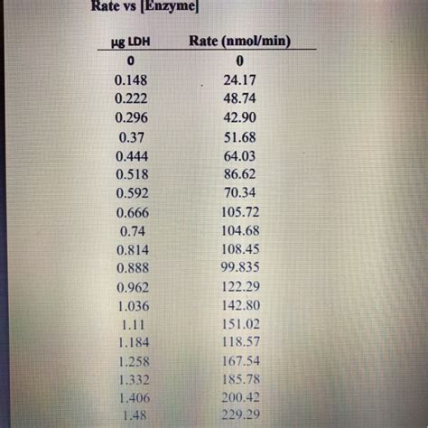 Solved 1 When Conducting A Rate Vs Enzyme Study What Chegg Com