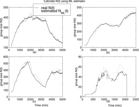 performance of the ml estimator a c are for simulated multicast