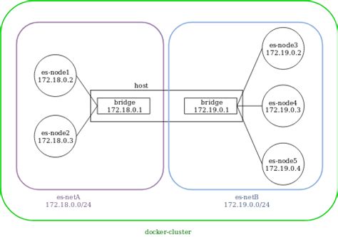 docker compose で Elasticsearch の split brain を体験する