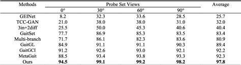 Table 6 From Cross View Gait Recognition Model Combining Multi Scale Feature Residual Structure