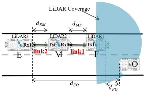 Scenario Of Mmwave V2v Communications With Relay Download Scientific