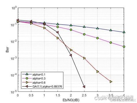 M基于遗传优化的ldpc码nms译码算法最优归一化参数计算和误码率matlab仿真 知乎