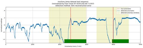 《异常检测——从经典算法到深度学习》17 基于 Vae Lstm 混合模型的时间异常检测lstm Vae Csdn博客