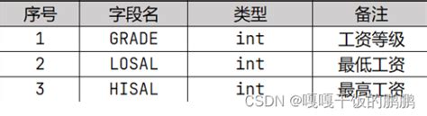 【mysql】基础练习（二） 修改emp表中用户输入的替换变量员工编号 empno 对应的元组的薪水 sal 字段 csdn博客