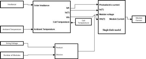 Block Diagram For Single Diode Model Download Scientific Diagram