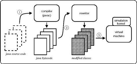 Figure 11 From Jist An Efficient Approach To Simulation Using Virtual Machines † Semantic