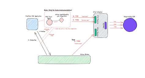 Getting Started With Solace Distributed Tracing And Context Propagation