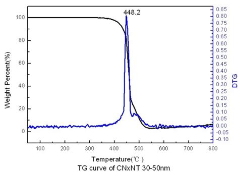 N Doped Multi Walled Carbon Nanotubes Stanford Advanced Materials