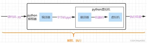 编程语言和翻译工具编程语言翻译器 Csdn博客 编程语言和翻译工具编程语言翻译器 Csdn博客