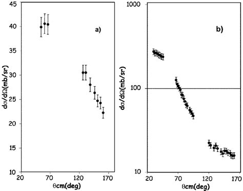 Alpha Particle Angular Distribution A At Ecm 9 MeV B At Ecm 12 4 Download Scientific