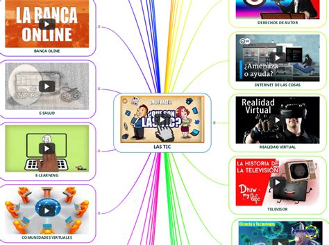 Las Tic Mind Map