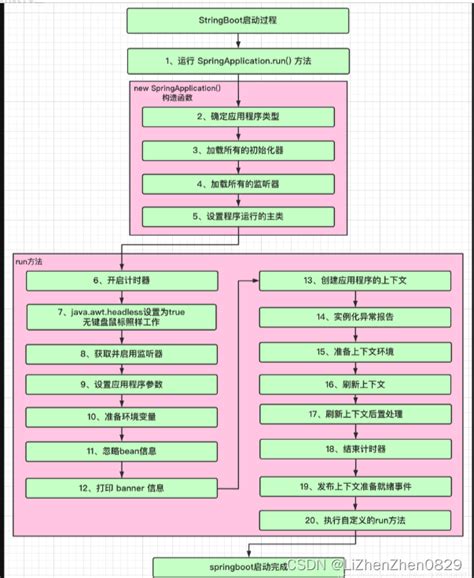 Springboot 启动过程详解 Csdn博客