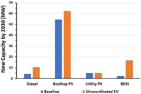 Figure 10 From Analyzing Electric Vehicle Load Impact On Power Systems Modeling Analysis And A