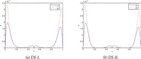 Figure 1 From Robust Computational Methods For A Coupled System Of Singularly Perturbed Reaction