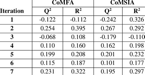 r 2 and q 2 values after several y randomization tests download