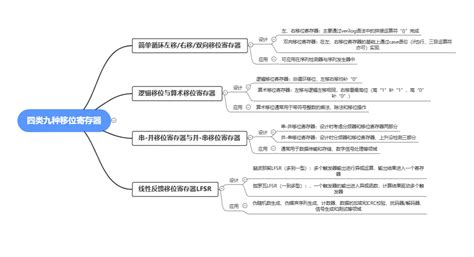 九种移位寄存器原理与设计（循环（左、右、双向）移位寄存器、逻辑和算术移位寄存器、串并转换移位寄存器、线性反馈移位寄存器lfsr） 腾讯云开发者