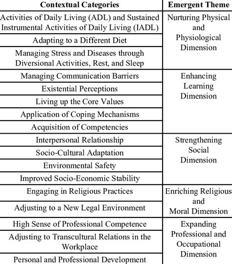Contextual Categories And Emergent Themes Download Scientific Diagram