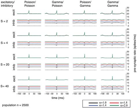 Spike Triggered Average Sta Comparable To But For A Population Size Download Scientific