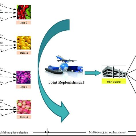 Pdf Optimizing Multi Supplier Multi Item Joint Replenishment Problem For Non Instantaneous