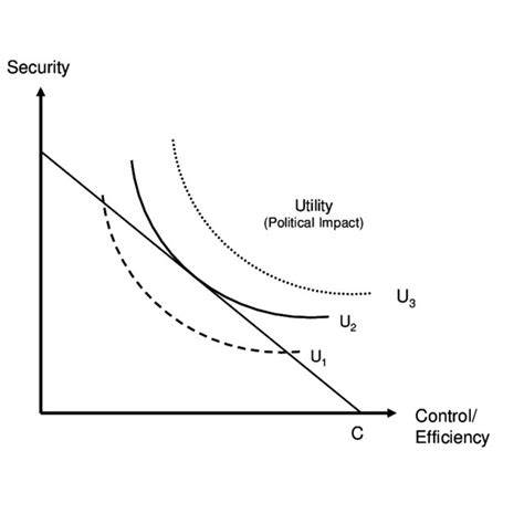 The Security Efficiency Tradeoff Download Scientific Diagram