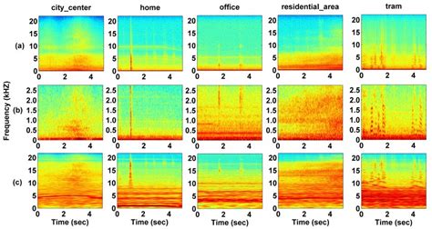 spectrograms for randomly selected 5sec data from five classes of dcase
