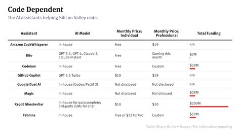 How Eight Ai Coding Assistants Stack Up — The Information