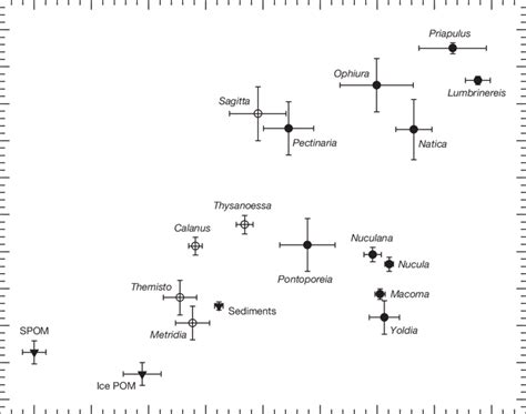 Mean ± Se Stable Isotope Values δ 13 C δ 15 N Of Particulate