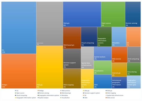 Sustainability Free Full Text Geographic Information Systems Giss Based On Webgis
