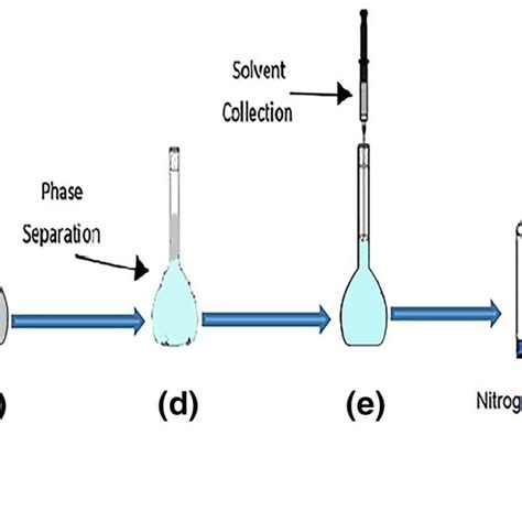 Effect Of The A Extraction Solvent Type And B Disperser Solvent Type On Download Scientific