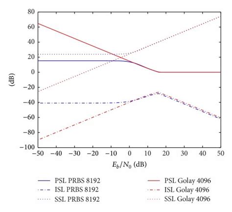 Psl Ssl And Isl Comparison For 4096 Golay And 8192 Prbs Sequences