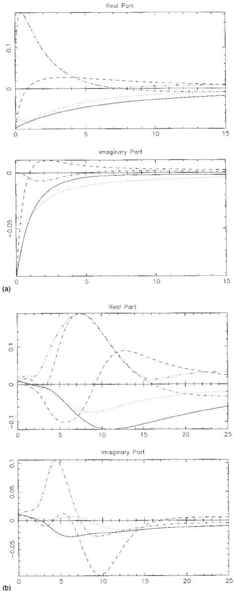 Real And Imaginary Parts Of The Eigenfunctions F ͑ Full Lines ͒ G ͑