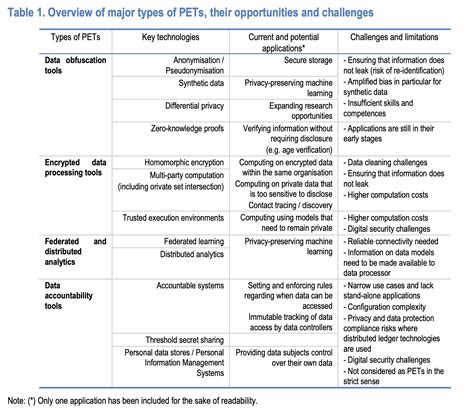 What You Need To Know About Privacy Enhancing Technologies CGL