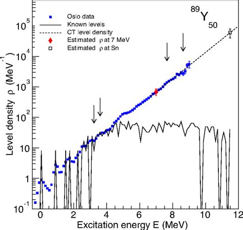 Normalization Of The Nuclear Level Density Filled Squares Of 89y The Download Scientific