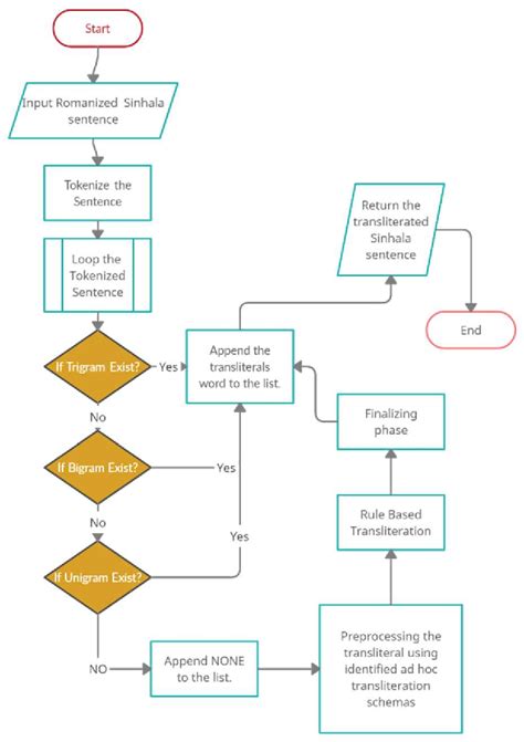 Figure 4 From Swa Bhasha Romanized Sinhala To Sinhala Reverse Transliteration Using A Hybrid